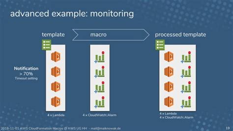 Aws Cloudformation Macros Ppt
