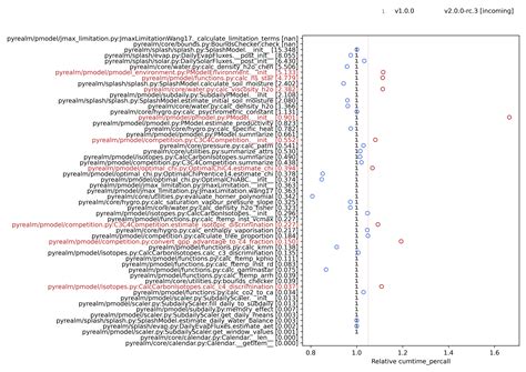 Profiling And Benchmarking — Pyrealm Ecosystem Models In Python 2 0 0 Documentation