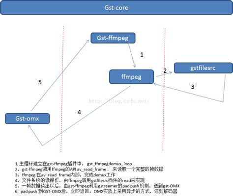 gstreamer插件调用ffmpeg 详解 gstreamer ffmpeg csdn博客