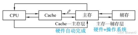 【计算机组成原理】三、存储系统：1 存储器的分类、层次化结构、性能指标、基本组成（半导体、存储芯片基本原理） 存储器分类、层次化结构、类型及