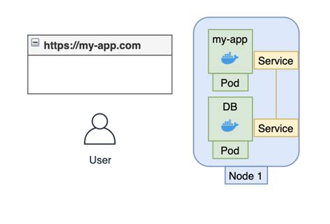 kubernetes 教學：用簡單的範例，解析 kubernetes 最常見的 components by sunny lee