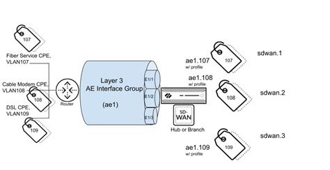 Configure An Aggregate Ethernet Interface And Subinterfaces For Sd Wan