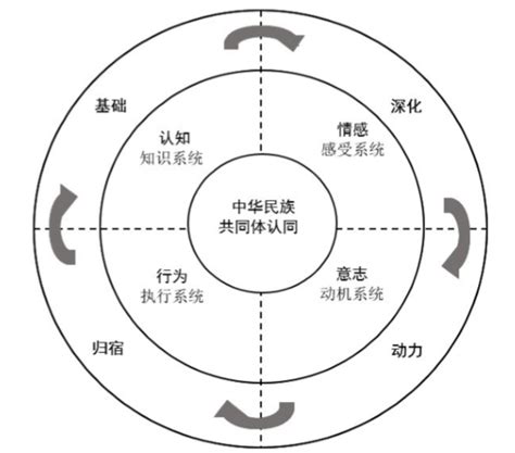知情意行：四维一体铸牢中华民族共同体意识 西南大学西南民族教育与心理研究中心