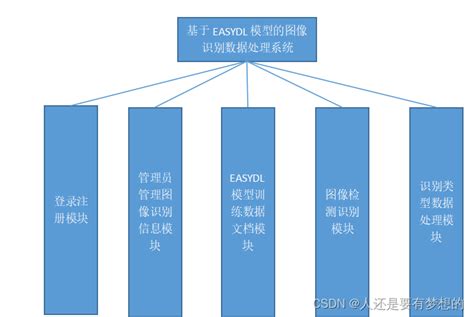 基于图像识别的数据处理系统 图像识别数据处理 csdn博客