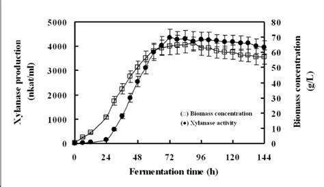 Time Course Of Xylanase Activity Produced By Recombinant P Pastoris