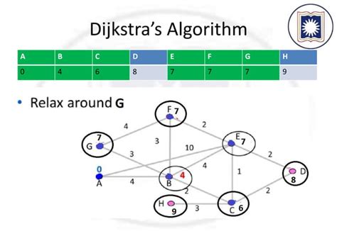 Shortest Path Algorithm Pptx