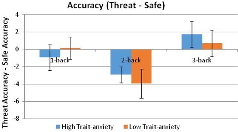 Mean Sem Accuracy Correct Responses Of The [threat Accuracy Download Scientific Diagram