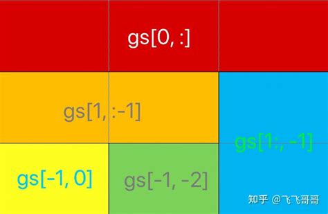 今日学习Python数据可视化之如何分区和绘图 知乎