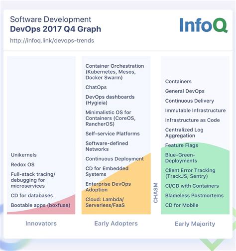 Devops And Cloud Infoq Trends Report January 2018 Infoq