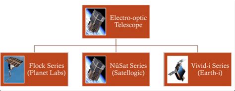 1 Candidates For Electro Optic Mission Payload Download Scientific Diagram