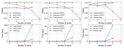 Fast Quantum State Tomography Via Accelerated Non Convex Programming