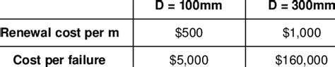 Cost Assumptions Pipe Diameter Download Table