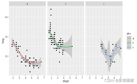 Ggplot2 画线性回归图model Ggplot2 画线性回归图model