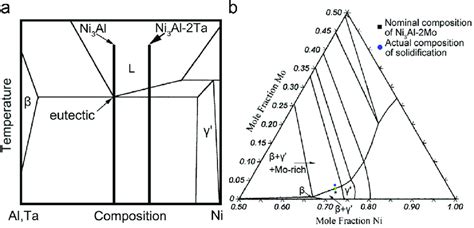 A The Solidification Sequences Of Alloy Ni 3 Al And Alloy Ni 3 Al 2ta