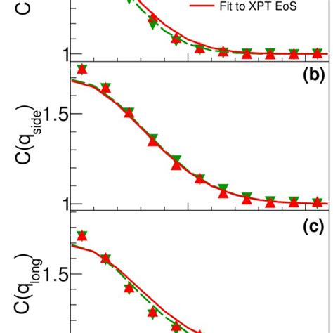 One Dimensional Projections Of Three Dimensional Correlation Function