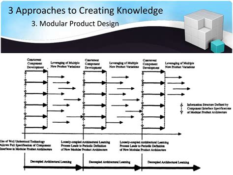 Ppt Sanchez And Mahoney 1996 Modularity Flexibility And