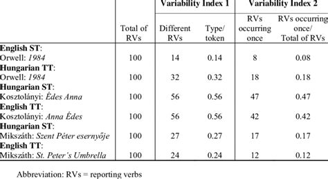 Results Of The Variability Analysis Download Table