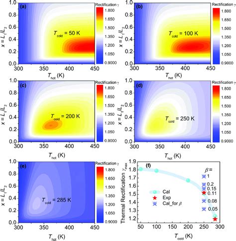 a e The calculated thermal rectification factor γ as a function Download Scientific