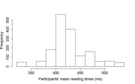 Participants Mean Reading Latencies In The Word Reading Task Left
