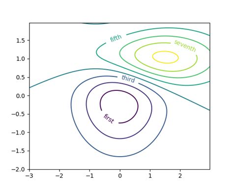 Pylabexamples Example Code Contourlabeldemopy — Matplotlib 202 Documentation