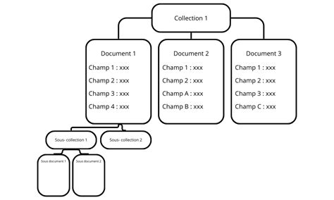 Comment Créer Sa Base De Données Firebase Pour Flutter
