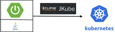 Deploy Spring Boot Application To Kubernetes With Jkube Eclipse By