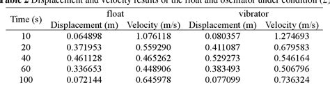Table 2 From Modeling And Design Of Maximum Output Power Of Wave Energy Device Semantic Scholar