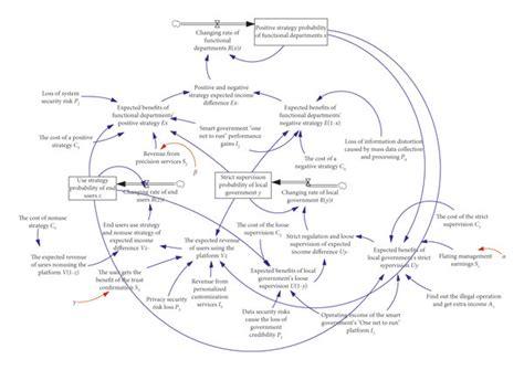 System Dynamics Sd Model Of Functional Department Local Government
