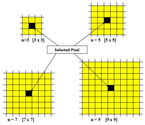 0 Illustration Of Various Window Sizes The Entire Window Or Kernel Or