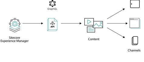 Sitecore Headless Services With A Traditional Cd Site Rsitecore