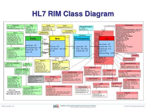 Hl7 Reference Information Model