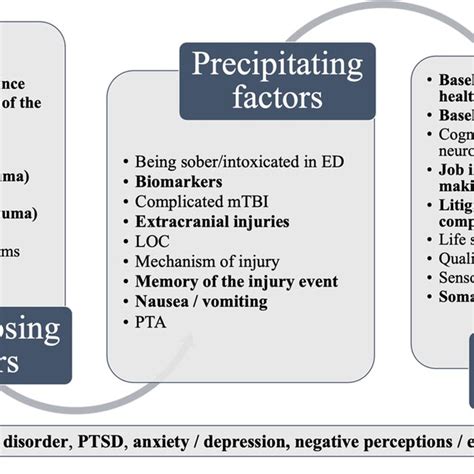 Model Of Prognostic Factors Associated With Persistent Post Concussion Download Scientific