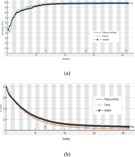 Training And Validation Graphs A Accuracy And B Loss Download