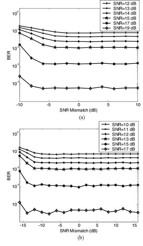 Figure 1 From Snr Mismatch Effects In Ldpc Coded Magnetic Recording