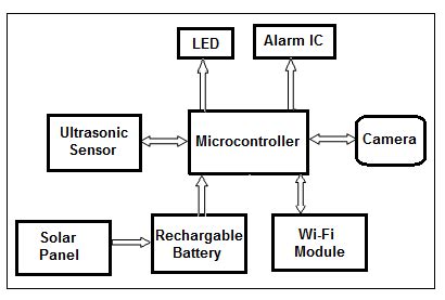 Block Diagram Of Parking Meter PM Download Scientific Diagram