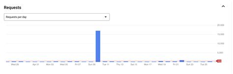 Spike In Google Geocoding Api Requests Toolset