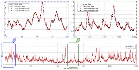 Jmse Free Full Text Multi Step Ahead Forecasting Of Wave Conditions Based On A Physics Based