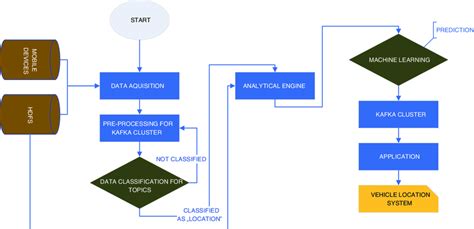 Kafka Architecture Algorithm Applied To Location Data Download Scientific Diagram