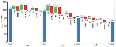Drivers And Decoupling Effects Of Pm25 Emissions In China An Application Of The Generalized