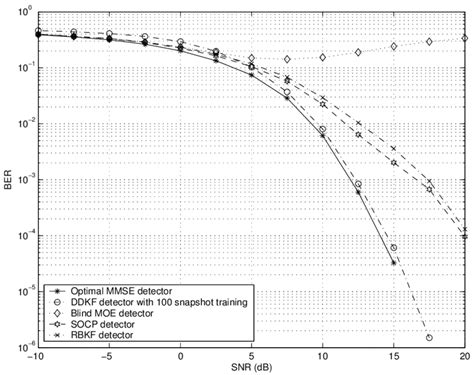 8 Average Ber Versus Snr Download Scientific Diagram