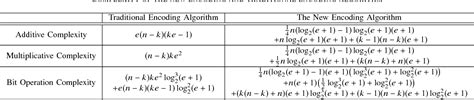 Table I From Encoding Of Non Binary Quasi Cyclic Codes By Lin Chung Han
