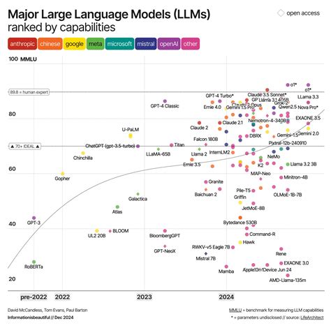 Information Is Beautiful Major Ai Large Language Models Llms Ranked By Capabilities Mmlu