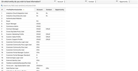 Report Of Profileperm Set Giving Access To Objects Aka Cruds · Issue 107 · Salesforcelabs