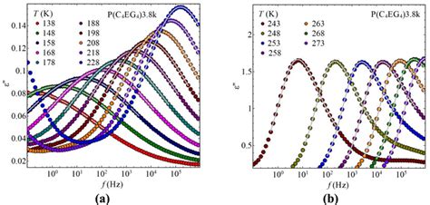Imaginary Part Of The Dielectric Permittivity ε′′ As A Function Of