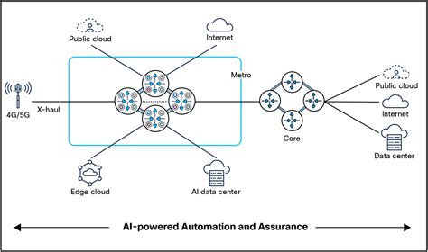 Agile Mobile Transport At A Glance Cisco