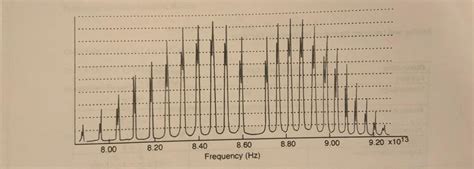 Solved We Notice That The Peak Of Hcl Rotation Vibration