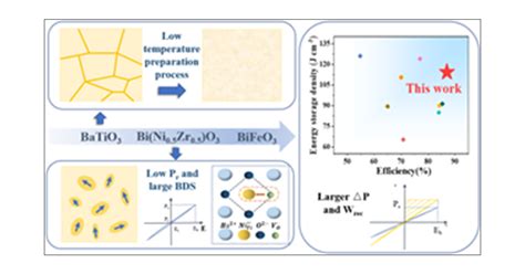 Synergistic Optimization In A 090batio3008bini05zr05o3002bifeo3 Thin Film With High
