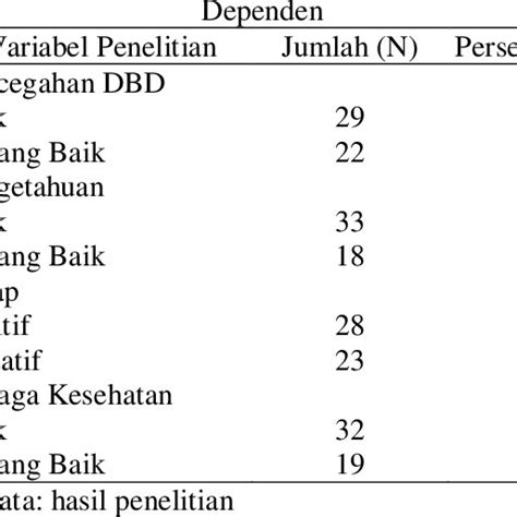 Distribusi Frekuensi Variabel Independen Dan Download Scientific Diagram