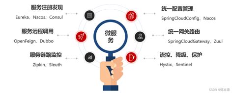 spring cloud 带你认识微服务，简单demo实现服务拆分及远程调用 springcloud demo csdn博客