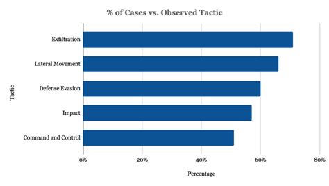 The Organizational Structure Of Ransomware Groups Is Evolving Rapidly